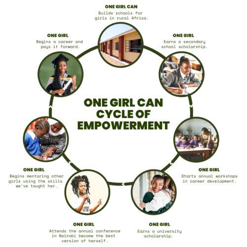 About OGC - This is the One Girl Can Cycle of Empowerment. - One Girl Can